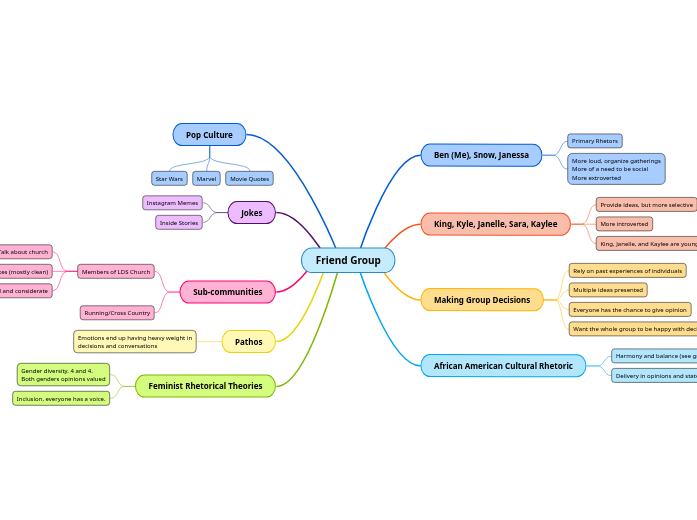 Friend Group - Mind Map